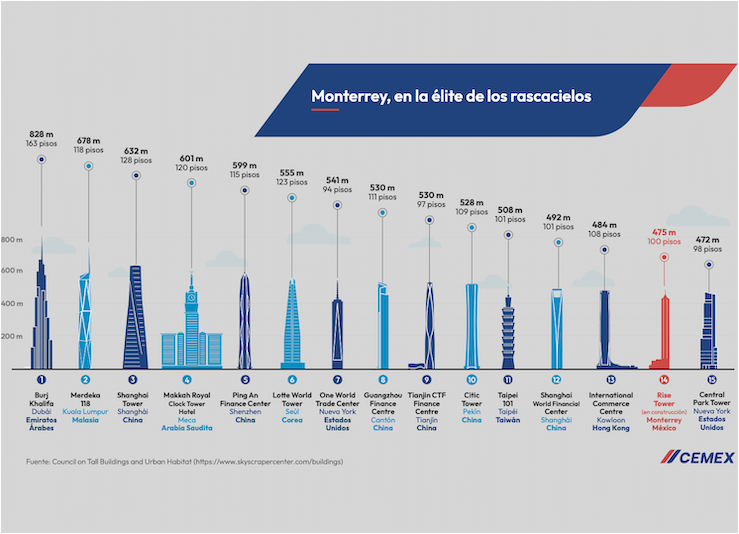 La Capital | Torre Rise La Mas Alta De Latinoamerica Busca Ser La Mas ...